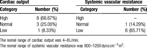 Reports Of Cardiac Output And Systemic Vascular Resistance Download Table
