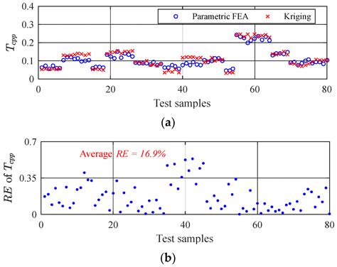 Energies Free Full Text Robust Design Optimization Of The Cogging Torque For A Pmsm Based On