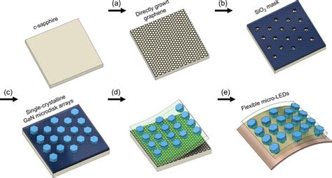 schematic illustration of the fabrication process for flexible gan