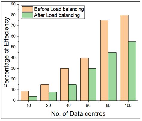Percentage Of Energy Efficiency Before After Load Balancing Download Scientific Diagram