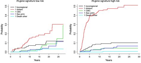Competing Risk Analysis Download Scientific Diagram