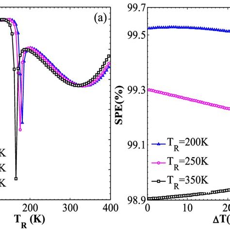 A The Variation Of The Spin Polarization Efficiency Spe Versus T R Download Scientific