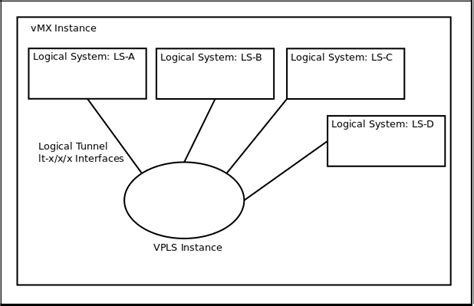 Connecting Multiple Logical Systems Together Using Vpls Network Curiosity