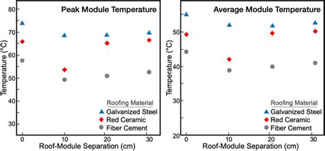 Module Temperatures As A Function Of Room Module Separation Using Same