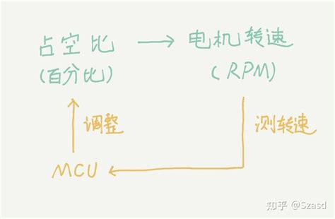 入门智能车 带你认识PID闭环控制 增量式PID实现电机速度闭环 知乎