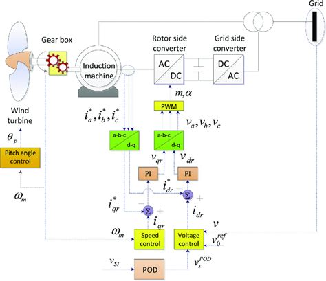 structure of the doubly fed induction generator and vector control download scientific diagram
