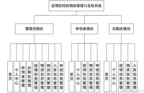 java php net python基于疫情防控的物资管理与发放系统【2024年毕设】 csdn博客