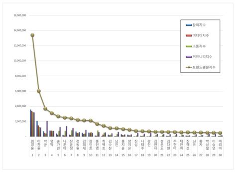 브랜드평판 트로트 가수 브랜드 2021년 7월 빅데이터 분석결과 1위 임영웅 2위 이찬원 3위 박군 네이버 블로그