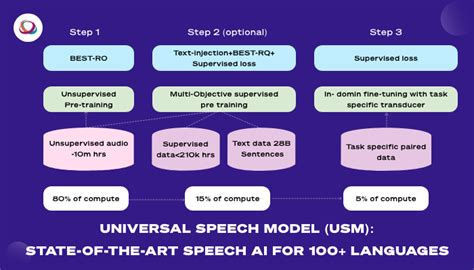 Universal Speech Model Usm State Of The Art Speech Ai For 100 Languages
