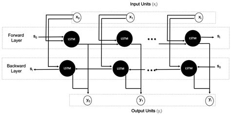 Sensor Based Human Activity Recognition With Spatio Temporal Deep Learning