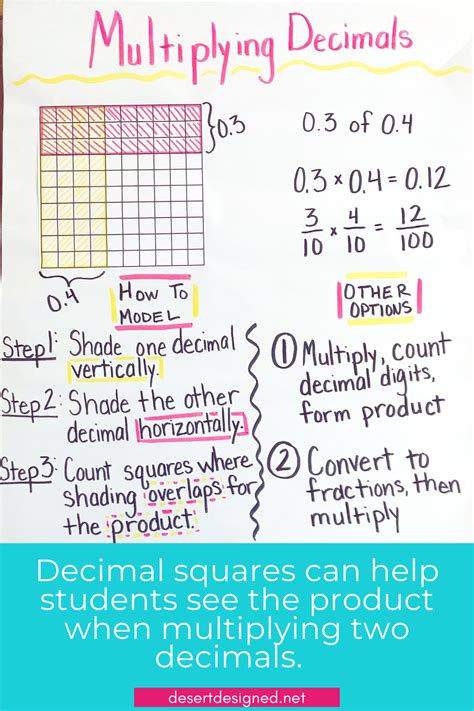Multiplying Decimal Models How To Teach Students To Multiply Decimals Artofit