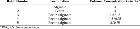 Formulations Of The Biopolymeric Solutions Used For Microencapsulation Download Scientific