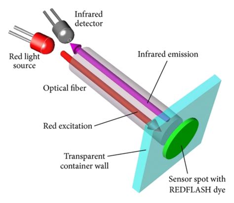 Sensor Presentation