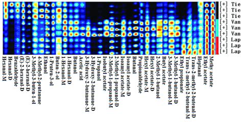 The Gallery Plot Of Volatile Compounds In Cherry Fruits From Three