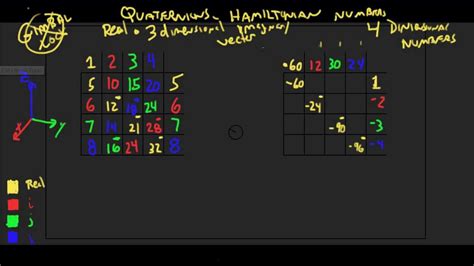 Multiplying Two Quaternions By Hand Youtube