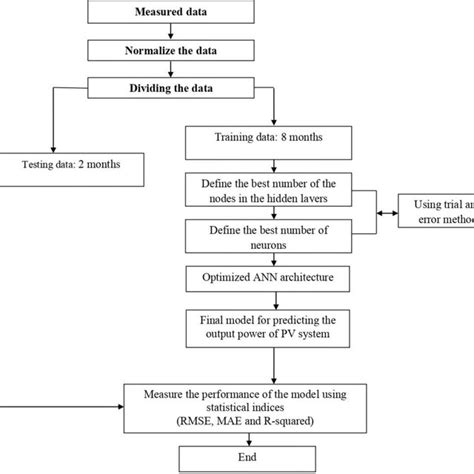 the proposed process for predicting pv output using rbfnn download
