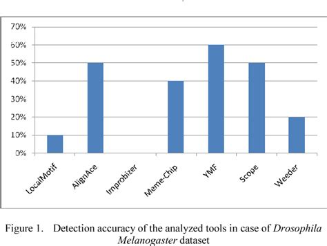 Dna Motifs Detection Algorithms In Long Sequences Semantic Scholar