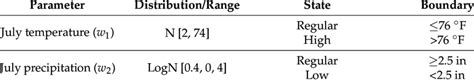 Input Parameter Details For Performing Simulation Decomposition With
