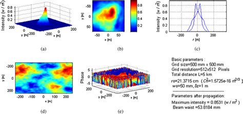 Gaussian Beam Propagation To Distance Z ¼ L 5000 Δz A 3 D Gaussian