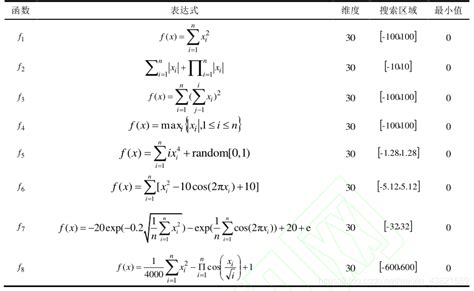 基于自适应权重和levy飞行的改进鲸鱼优化算法 Csdn博客
