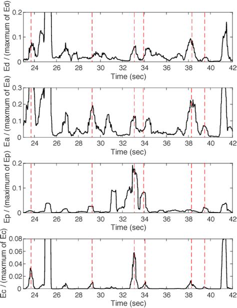 Figure 4 From Drivers Blink Detection Using Doppler Sensor Semantic