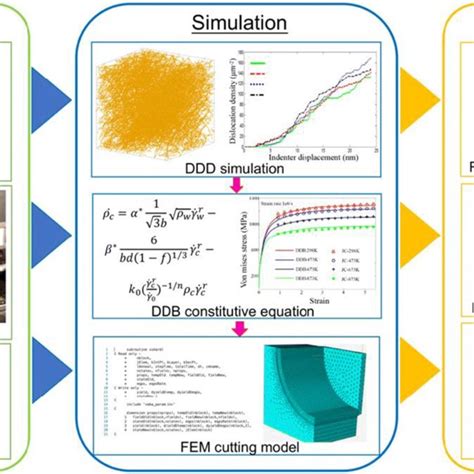 Data Flow Chart For The Multiscale Simulation Framework Download