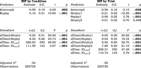 Summary Of Generalised Additive Mixed Effects Models For Instantaneous