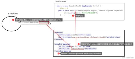 servlet的入门 csdn博客