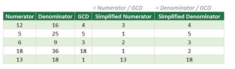 How To Use The Gcd Function Encyclopedia Excel