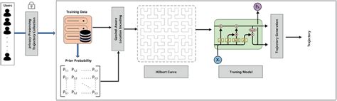 Proposed Privacy Preserving Framework For Generating Synthetic