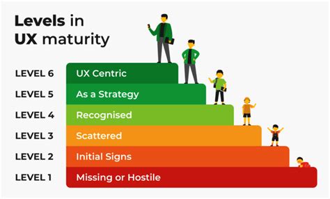 Determining Your Companys UX Maturity Stage LogRocket Blog
