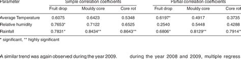 Simple And Partial Correlation Coefficients Between Weather Parameters