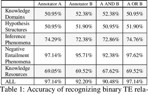 Table 1 From Modeling Human Inference Process For Textual Entailment Recognition Semantic Scholar