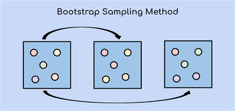 what is bootstrap sampling in machine learning and why is it important