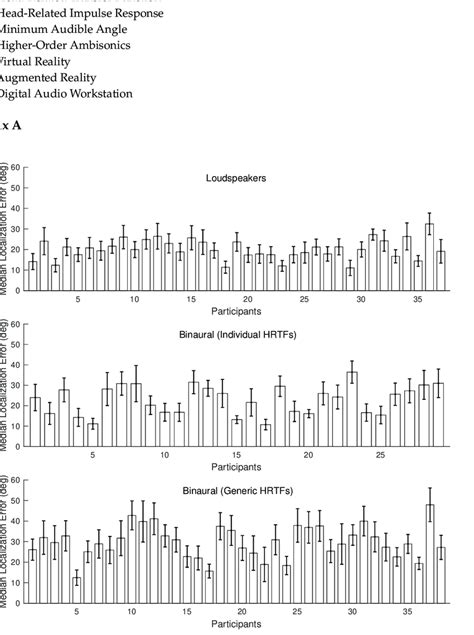 Figure A1 Median Localization Error Of Each Participant At Different