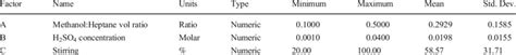 factors and ranges of experimental conditions used for the optimization