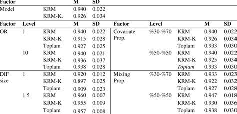 Descriptive Statistics Of Correct Classification Rate By Factors