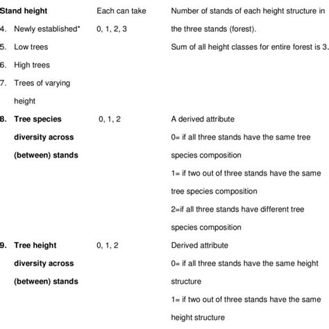 attributes and levels with descriptions download table