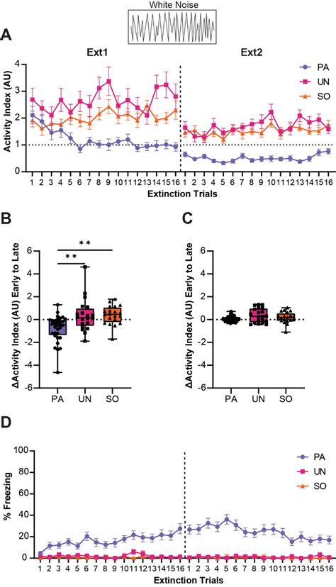 Stimulus Induced Flight Is Associative And Is Partially Replaced By