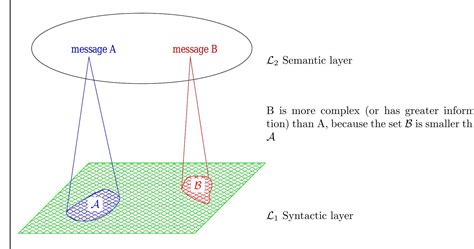 Diagram Showing The Syntactic And Semantic Spaces Two