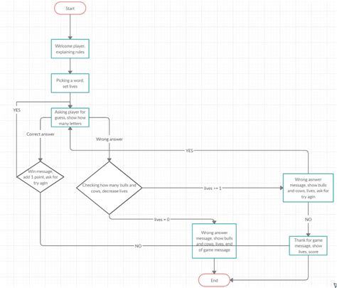 My Flowchart By The End Of The Full Game Loop Lesson Show Gamedev Tv