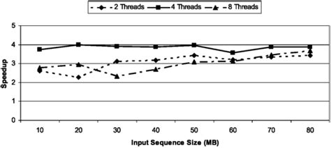 Performance Assessment Of Multithreaded Quicksort Algorithm On