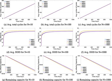 Battery Cycles Average Dod And The Remaining Capacity Download
