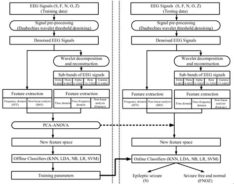 A Flowchart Of The Proposed Classification Framework Download Scientific Diagram