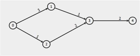 Algorithms Minimum Cut With Minimum Number Of Edges Computer