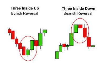 Triple Candlesticks Patterns | RKCommodity