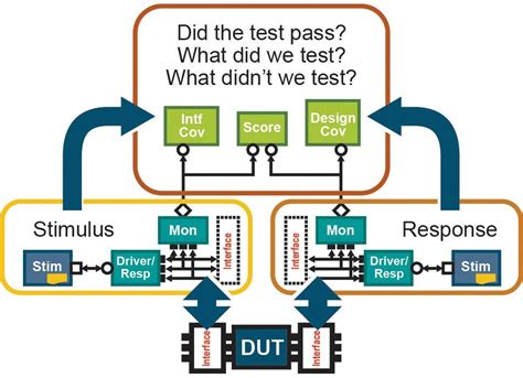Simplified Uvm For Fpga Reliability Uvm For Sufficient Elemental Analysis In Do 254 Flows