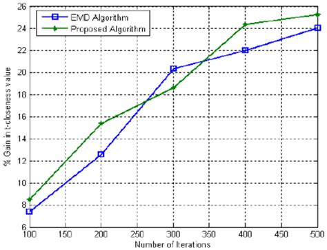percentage gain in t closeness value download scientific diagram