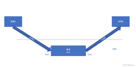 系统编程（4）：进程间通信 Csdn博客