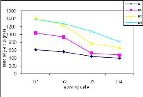Interaction Effect Of Nitrogen Rate And Sowing Date On Oil Seed Yield